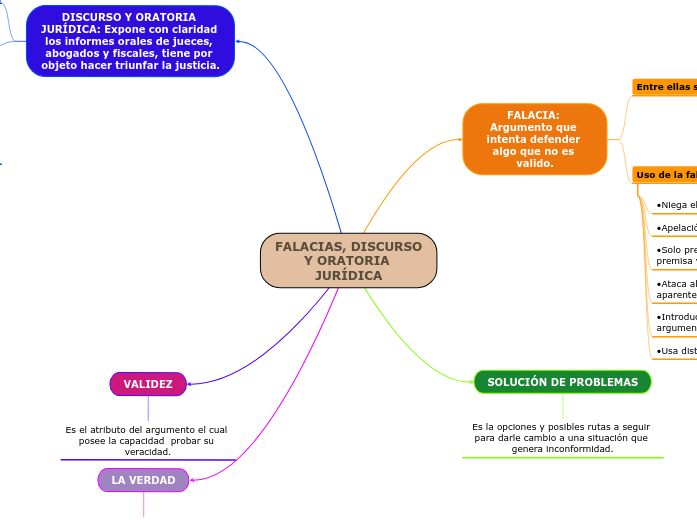 FALACIAS, DISCURSO Y ORATORIA JURÍDICA - Mind Map
